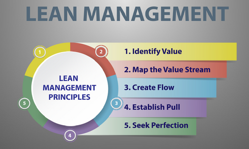 Lean Management/Manufacturing – Hekima CPS LLP